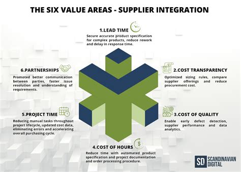 Overlooked Value Potential With Supplier Integration Scandinavian Digital