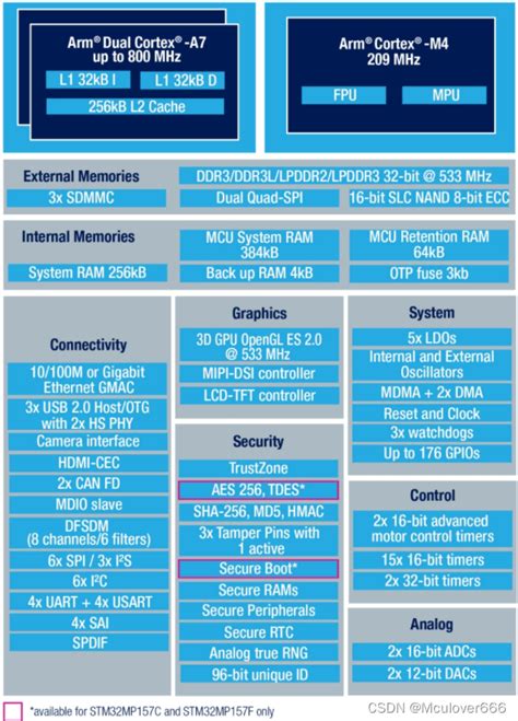 手把手教你搭建stm32mp1开发环境 Csdn博客