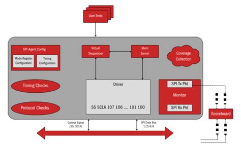 SPI Flash Controller Verification IPs XtremeSilica
