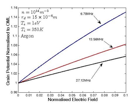 Left Solution Of The Differential Equation For The Charge Evolution Download Scientific