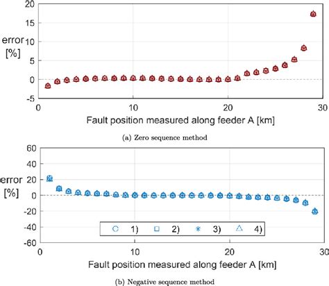 Percentage Errors For Both Methods In Scenario Download Scientific Diagram
