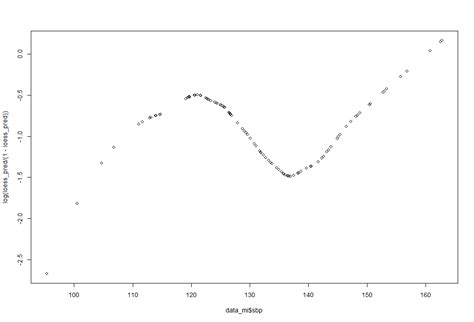 R Difference Between Geomsmooth And Manual Loess Fit In Logistic