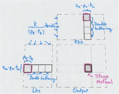 State Of The Art Multiplatform Matrix Multiplication Kernels