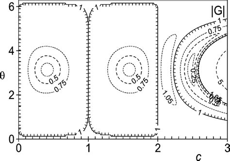 Two Dimensional Plot Of The Amplification Factor Modulus Jgu Cj