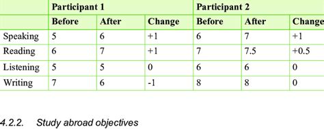 Language Skills Self Assessment Before And After Travel Download Scientific Diagram