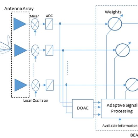 overall diagram for smart antenna system download scientific diagram