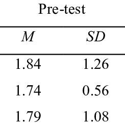 Paired Samples T Test On Pre Test And Post Test Of The Students