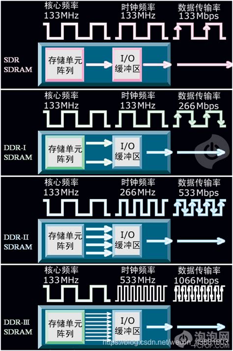 内存中的核心频率io频率和等效频率带宽如何计算核心有效频率计算 Csdn博客