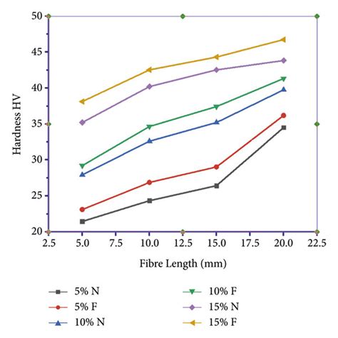Composite Hardness Variation For Different Fibre Wt And Length