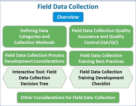 Best Practices For Field Data Collection Edm