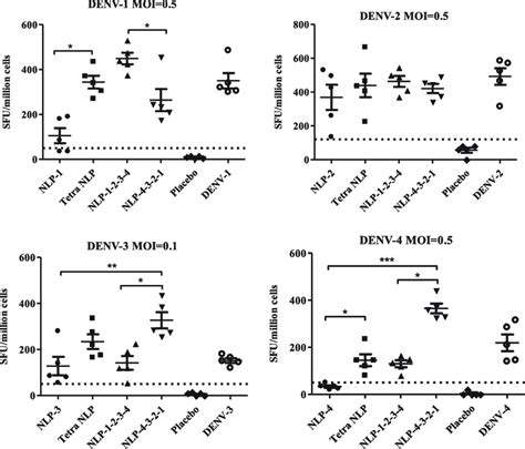 cell mediated immune responses induced in mice five groups of balb c