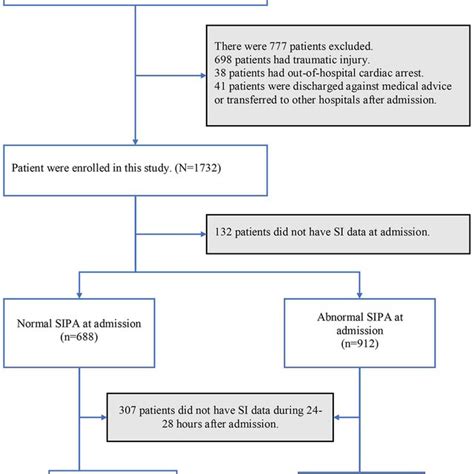 Patient Inclusion Flowchart Si Shock Index Sipa Shock Index