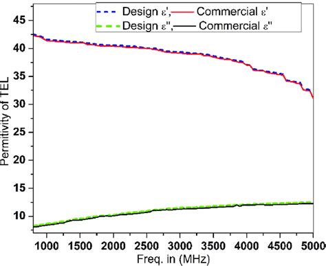 The Permittivity Of Tissue Equivalent Liquid Tel Download Scientific Diagram