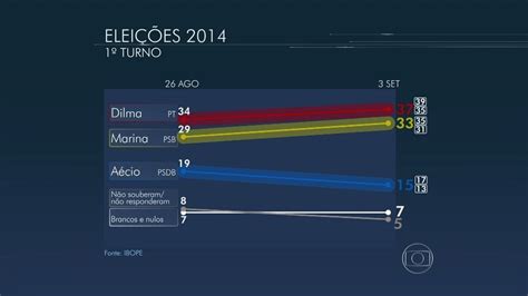 Vídeo Ibope Divulga Nova Pesquisa De Intenção De Voto Para A