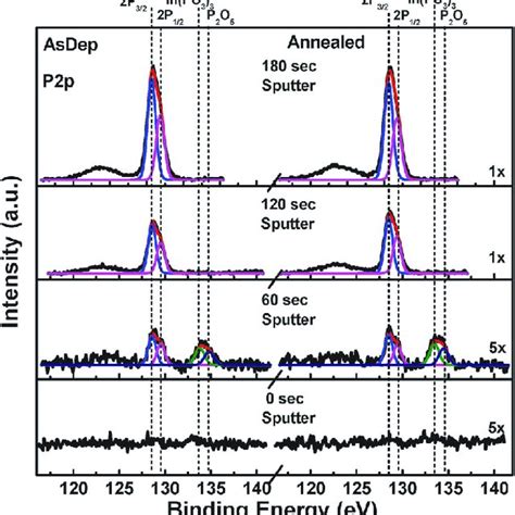 A Cross Sectional Tem Micrographs And Edx Elemental Analysis Tala
