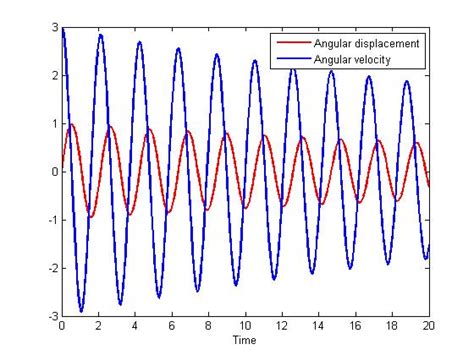 Simulation Of Pendulum By Solving Second Order Ode Using Matlab Skill