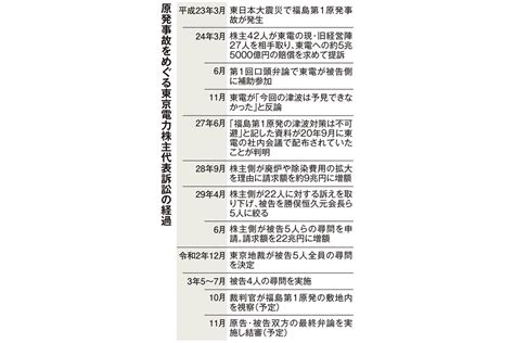 「推本がバカみたい」東電株代訴訟で厳しい尋問 原発事故の個人責任認定は Sankeibiz（サンケイビズ）：自分を磨く経済情報サイト