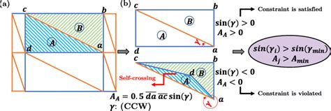 a triangles introduced to help prevent self intersections as explained