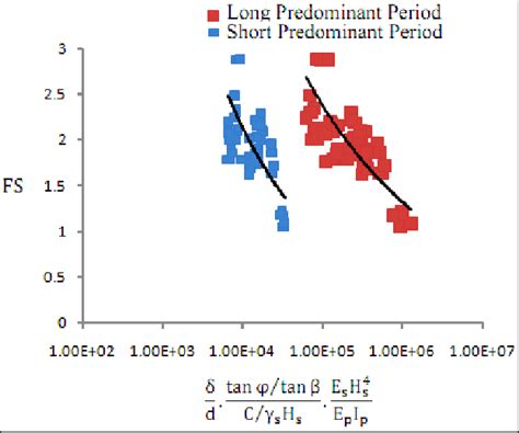 Pile Group Displacements Increase Because Of Decrease In Safety Factor Download Scientific