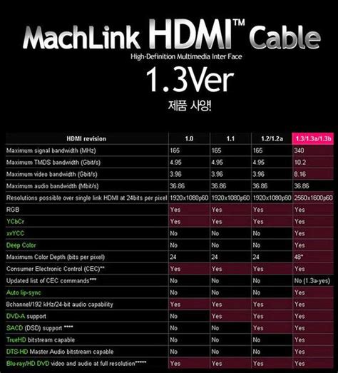 Dvi Hdmi 케이블 종류 및 성능 정리 네이버 블로그