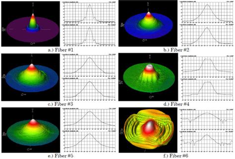 Mode Field Diameter And Spot Size” Measurements Of Lensed And Tapered