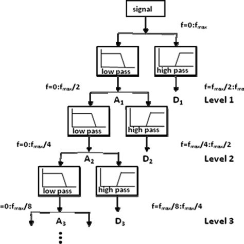 Simplified Diagram Of A Signal Wavelet Multiresolution Analysis Download Scientific Diagram