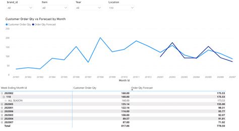 demand forecasting with azure machine learning data and analytics