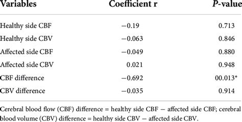 spearman correlation analysis of the relationship between the 24 h sbp