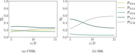 Figure 16 From Momentum Deficit And Wake Added Turbulence Kinetic