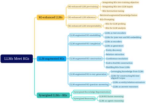 230608302 Unifying Large Language Models And Knowledge Graphs A Roadmap