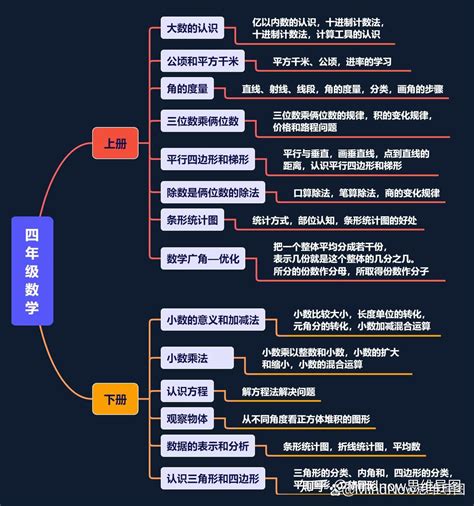 数学思维导图：1 6年级高清导图模板分享 知乎