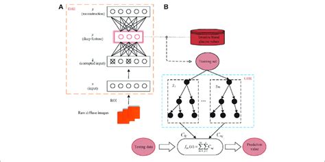 Detailed Network Structure Of The Proposed Algorithm A The Dae