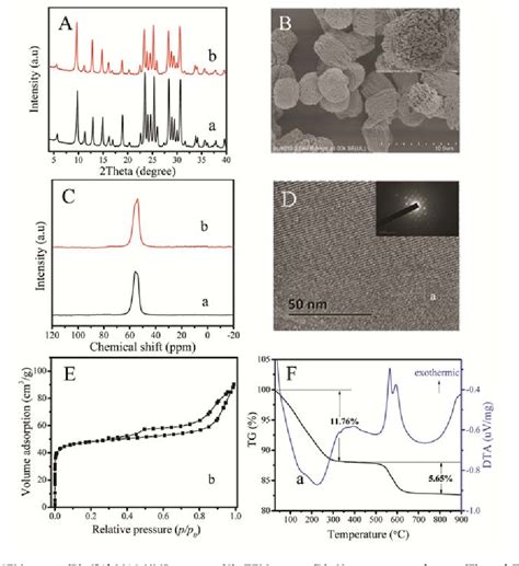 Figure 4 From Design Of Fast Crystallization Of Nanosized Zeolite Omega