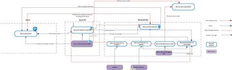 azure ad identity protection integrations with microsoft security