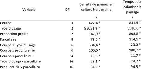 Résultats de l analyse de variance Download Scientific Diagram