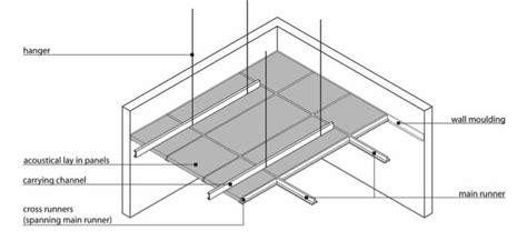 Appendix R Acoustical Tile And Lay In Panel Ceiling Suspension Systems