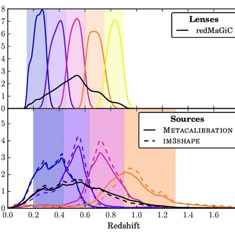 photometric redshift distributions for the galaxy position lens and