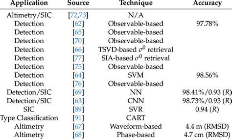 Applications Of Sea Ice Sensing Using Spaceborne Gnss R Download
