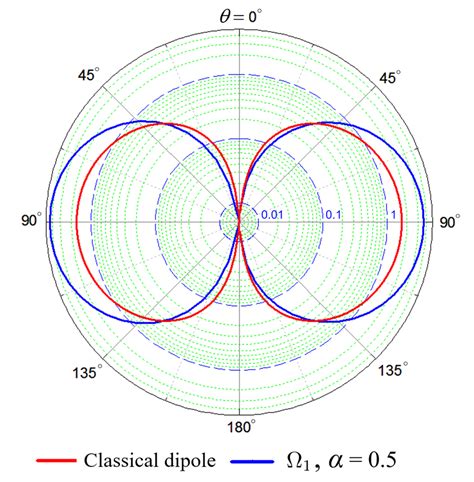 2d radiation patterns with different beamwidth for the strip dipole