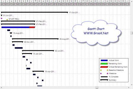 Project Management Techniques Pert Cpm And Gantt Chart Images