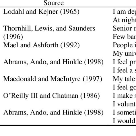 Validated Scales Used In The Study Download Table