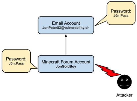 Why Password Re Use Is Bad For You Vulnerability