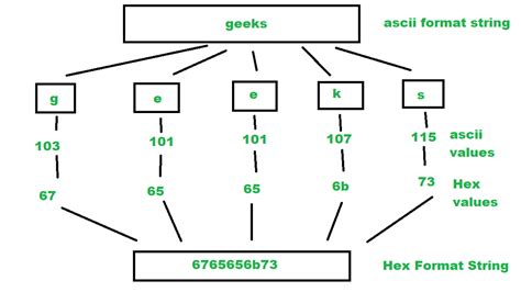 How To Convert String To Hex In C With Sscanf Function Genspark