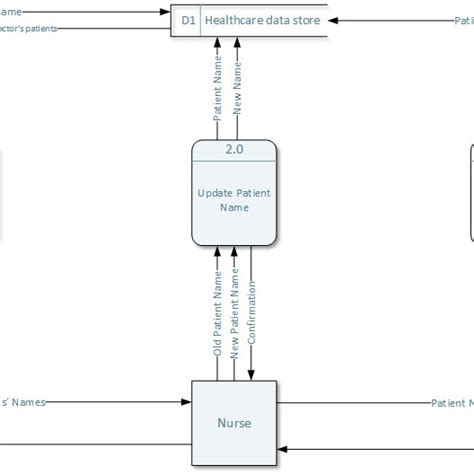 The Data Flow Diagram Of The Healthcare Semantic Web System Download Scientific Diagram