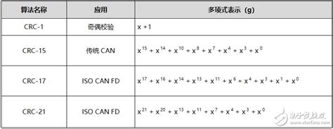 How To Perform Crc Error Detection During Can Bus Communication Gba