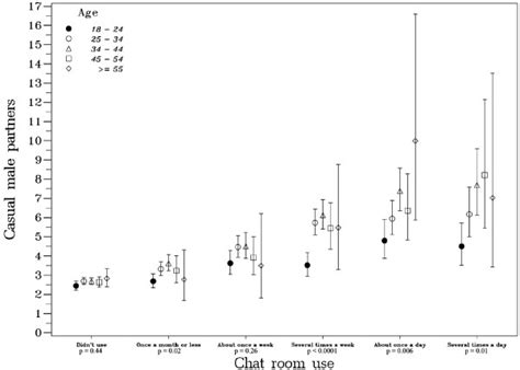 Model Based Estimated Median Number Of Casual Male Partners In The Download Scientific Diagram