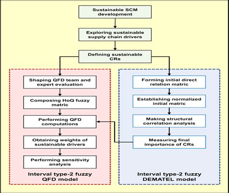 The Proposed Fuzzy Dematel Qfd Model Download Scientific Diagram