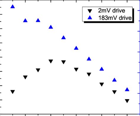 Temperature Dependence Of The Oscillation Amplitude Under A Constant