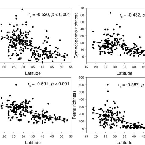 Latitudinal Gradient In Species Richness Of Total Plant Species