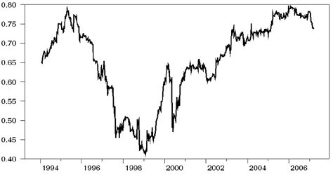 Dynamic Conditional Correlations For The Exchange Rate Pair Euro US
